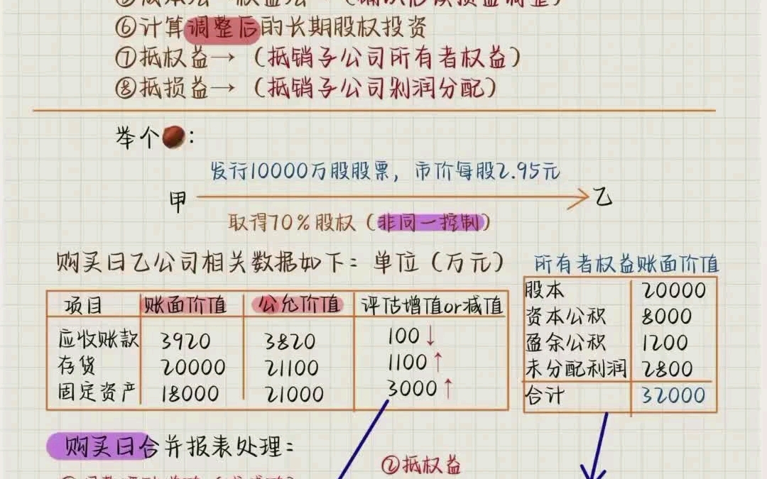 合并报表 8步法|3张图学会调整抵消分录