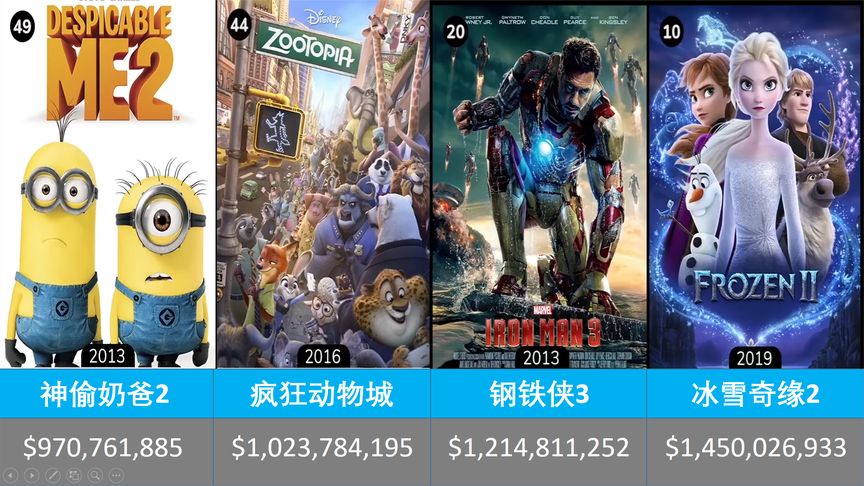 全球电影最高票房排名 TOP 50【盘点排名】