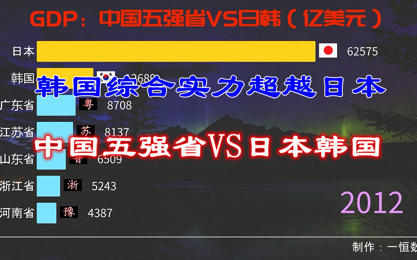 韩国综合实力正式超越日本,来看看中国五强省和日韩经济实力对比