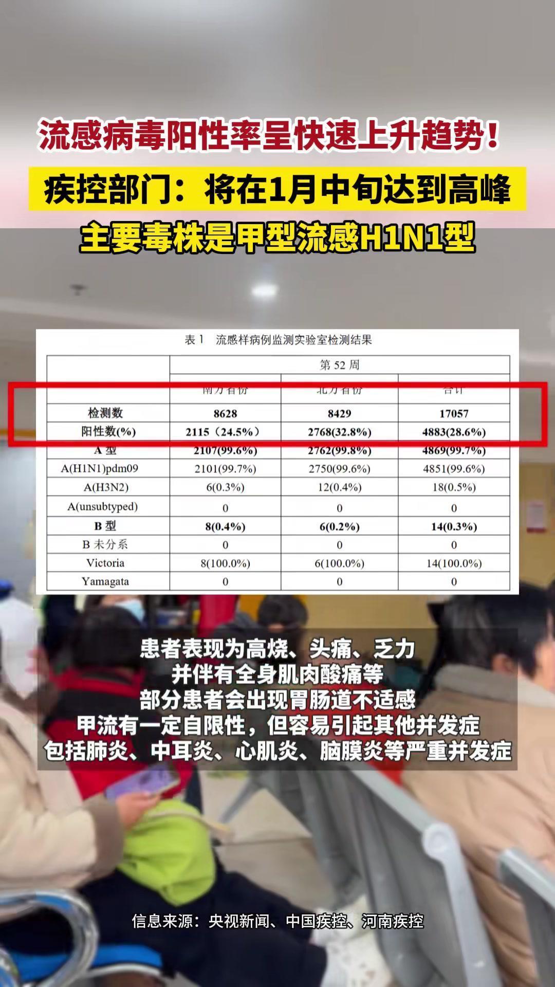 流感病毒阳性率呈快速上升趋势!疾控部门:将在1月中旬达到高峰主要...
