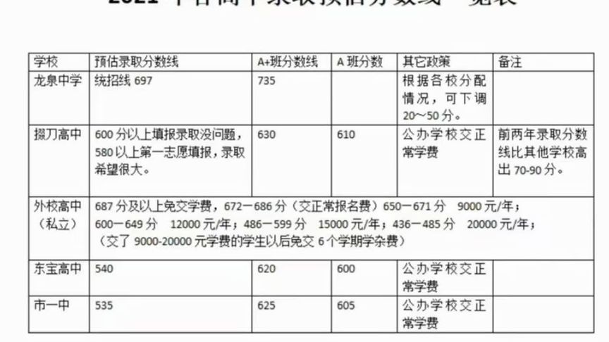 2021年,荆门各高中录取预估分数线一览表!仅做参考!
