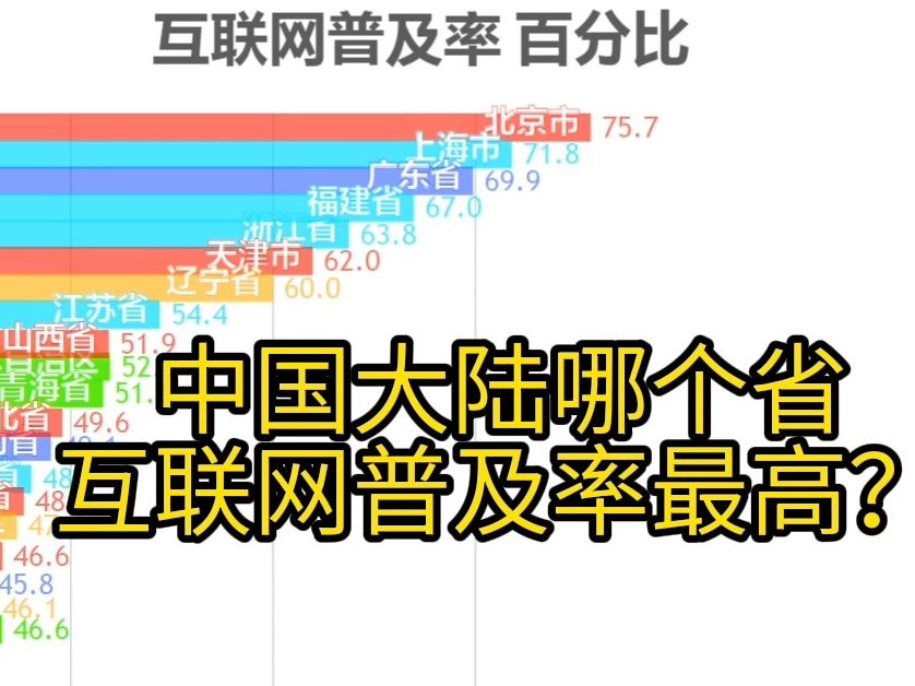 中国大陆哪个省份网络普及程度最高?【数据可视化】