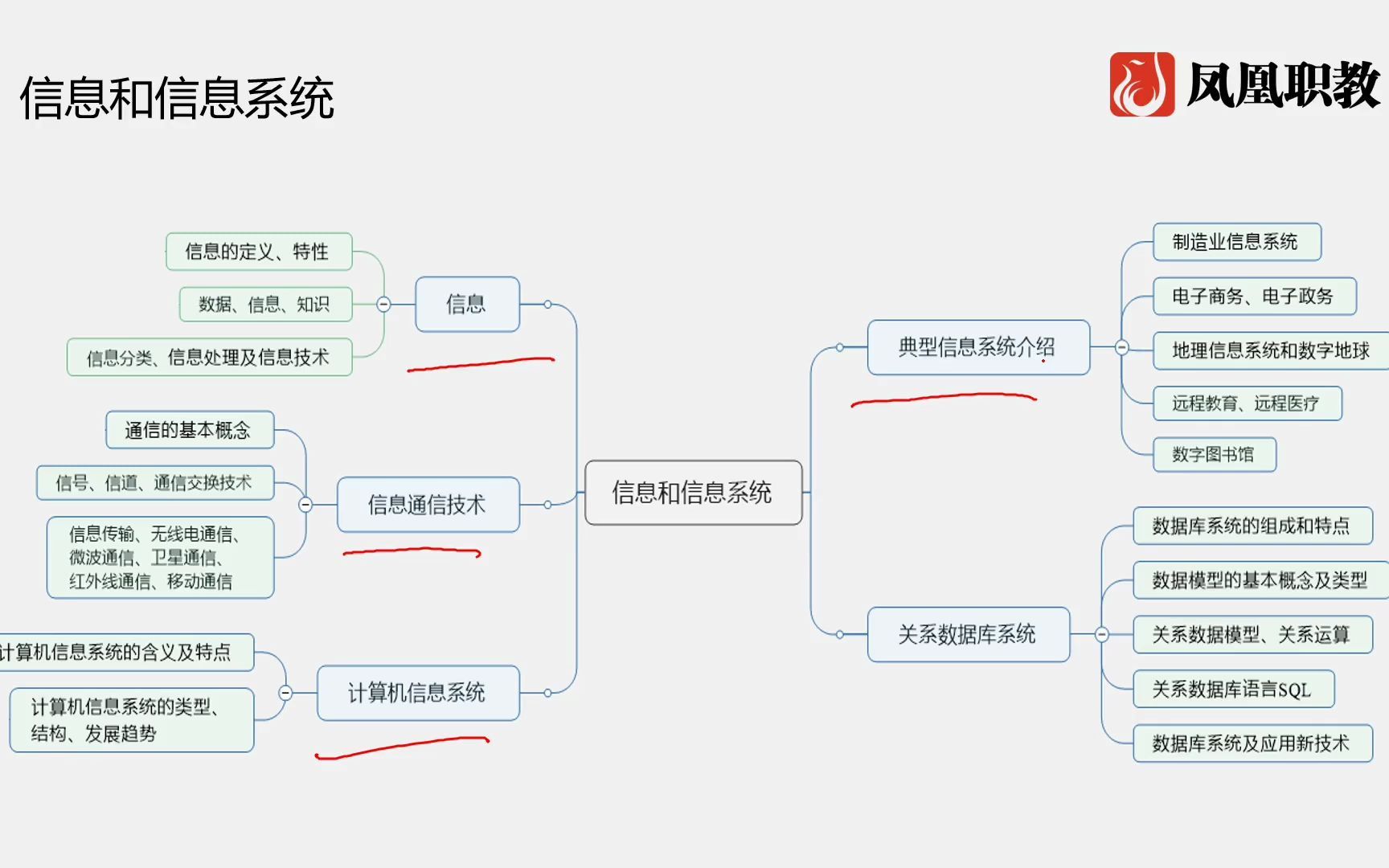 江苏专转本 计算机类-计算机信息导论《信息和信息系统》