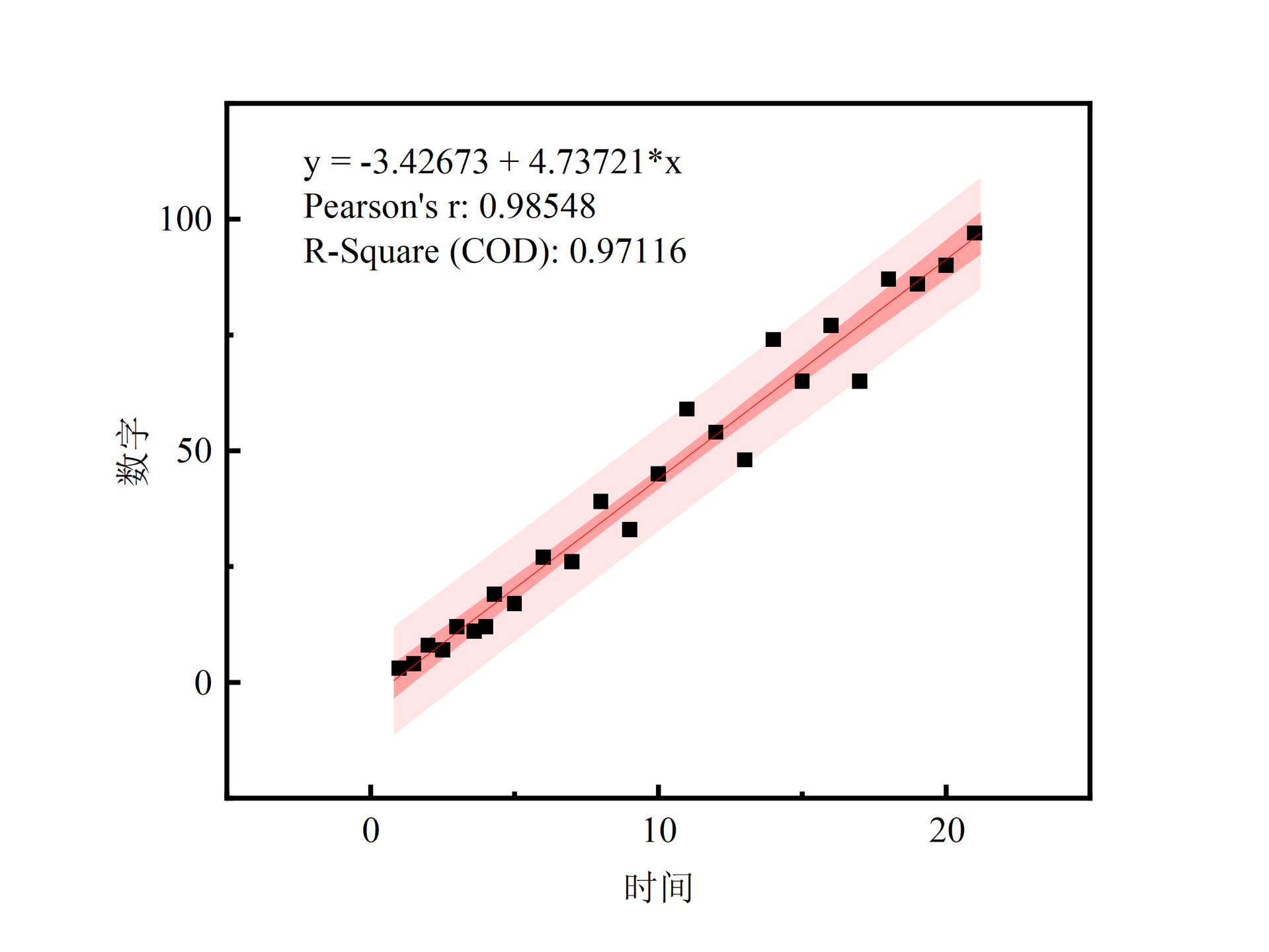 Origin绘制线性回归图