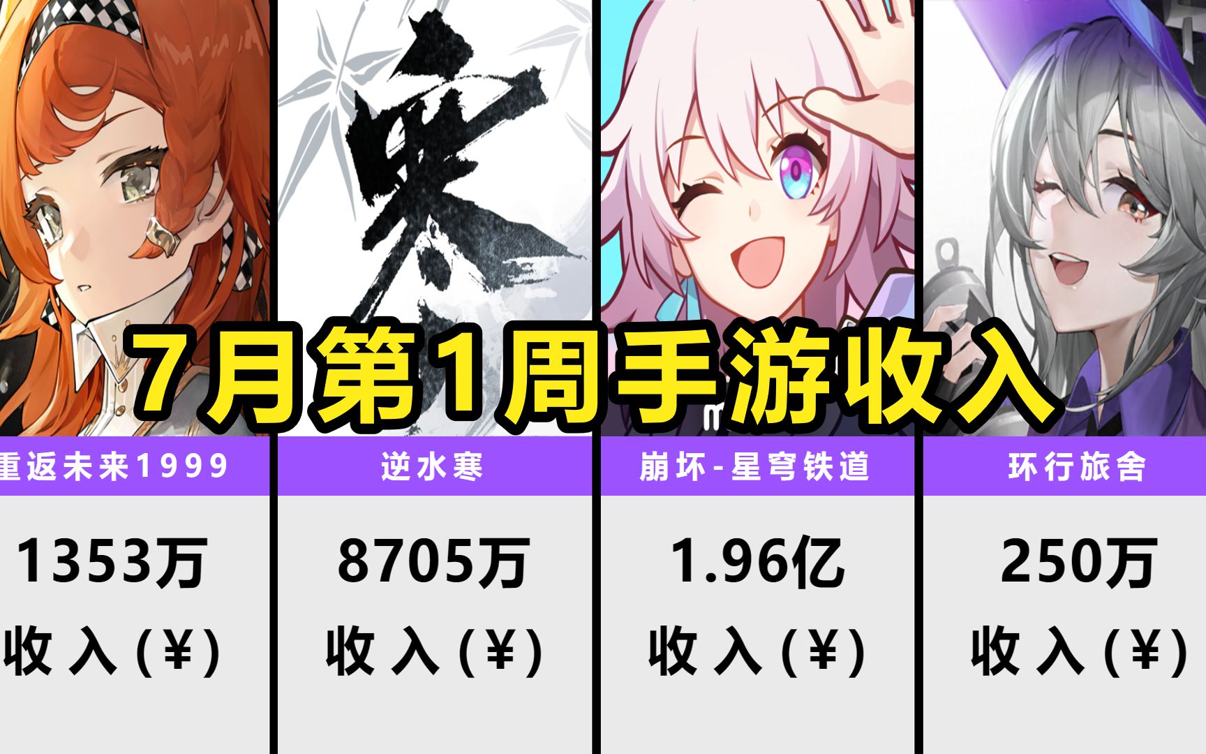 ...7月第1周手游流水,逆水寒爆炸开服!崩铁罗刹登场!_手机游戏热门视频