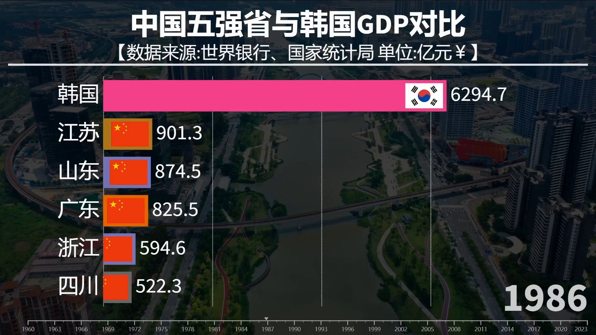 中国五强省与韩国GDP对比,韩国还能保持领先吗?