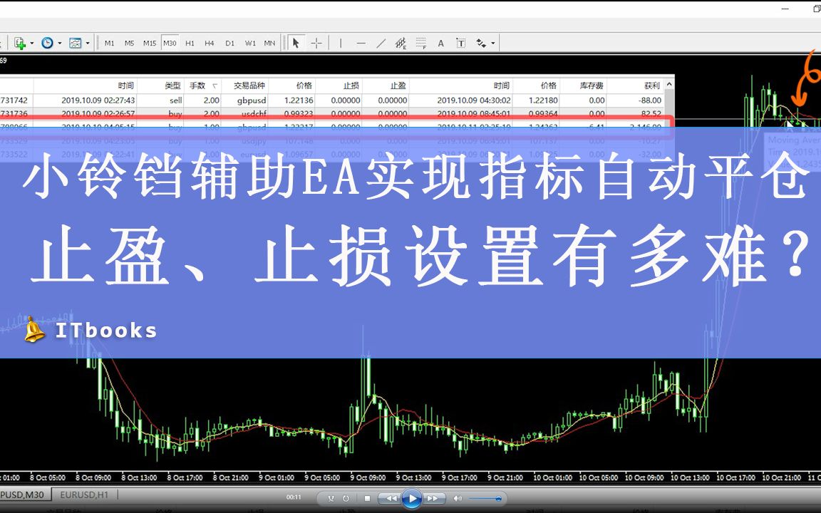 止盈止损的设置有多难?指标自动平仓原理讲解
