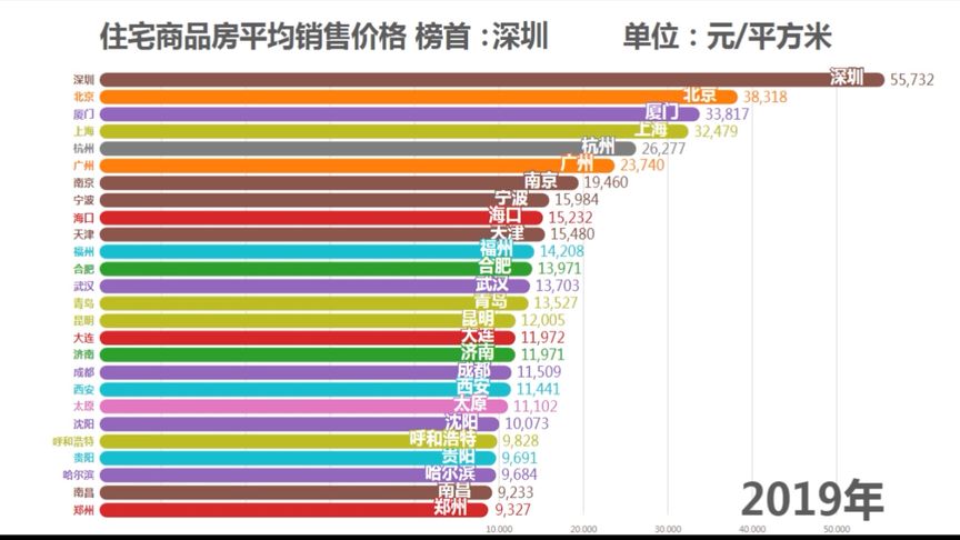 各大城市商品房20年间销售平均价格变动情况