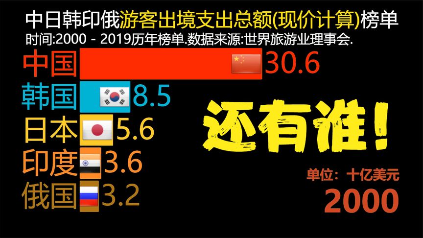 中日韩印俄-游客出境支出总额(现价计算)(2000-2019)榜单