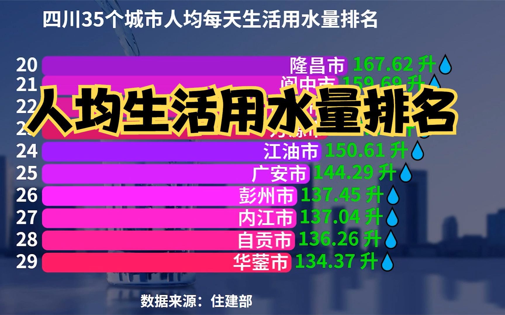 四川35个城市人均每天生活用水量排名,成都仅排第二,第一是谁?
