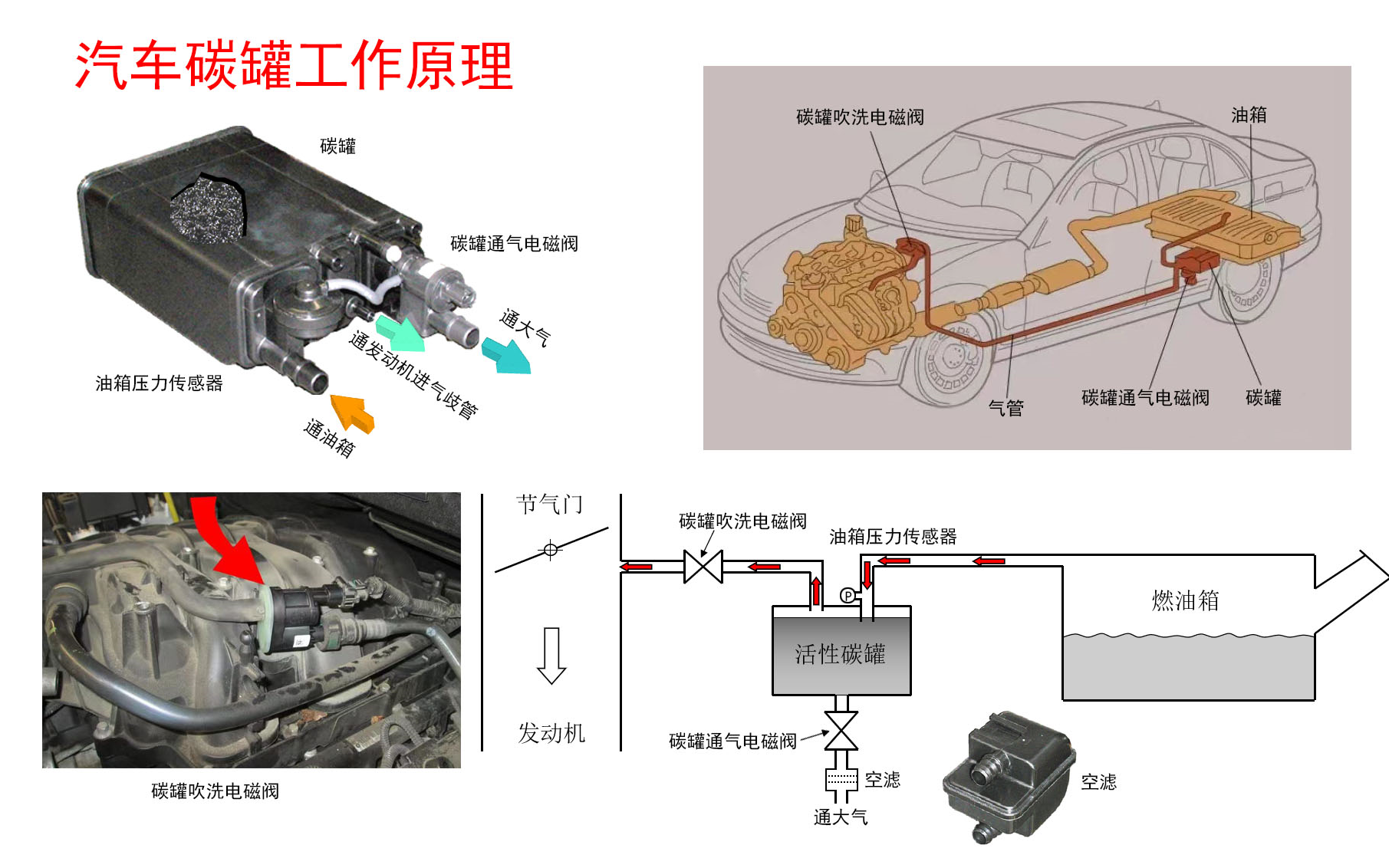 汽车碳罐工作原理,EVAP系统原理,汽油蒸发控制系统原理,EVAP吹洗...