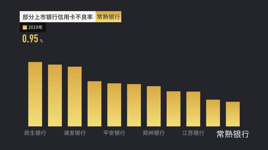 “疯狂的信用卡”降温