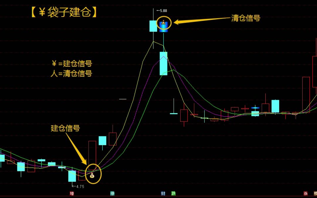 明显建仓指标分享