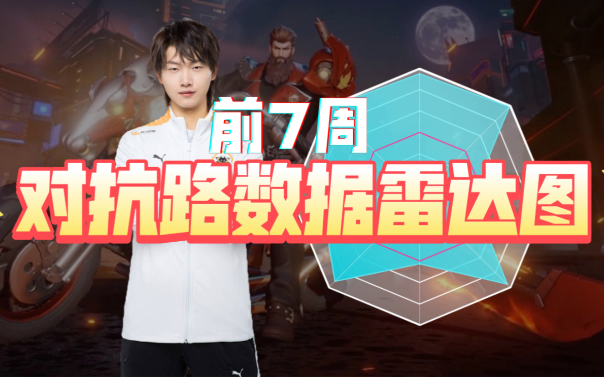 KPL春季赛对抗路数据雷达图【第1-7周】,战边崛起