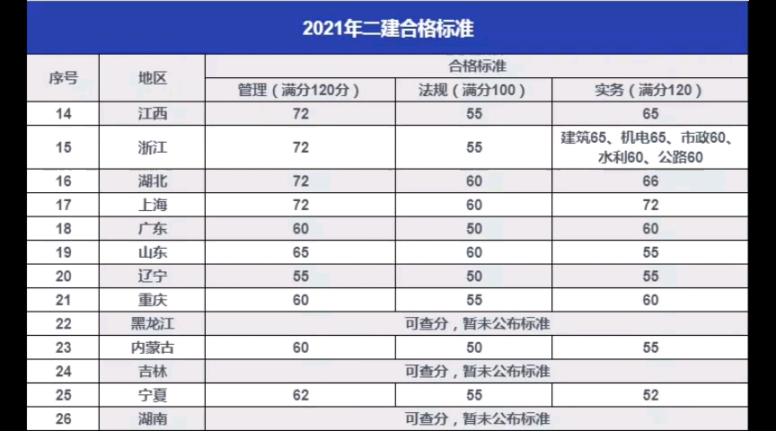 二建各省合格标准