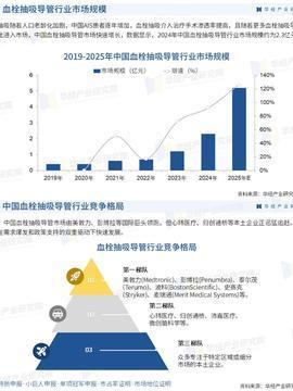 2025年中国血栓抽吸导管行业市场调查:市场规模及竞争格局 #市场...