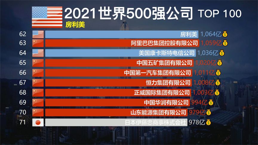 2021世界500强公司TOP100新鲜出炉 前100名中,中国企业有31家
