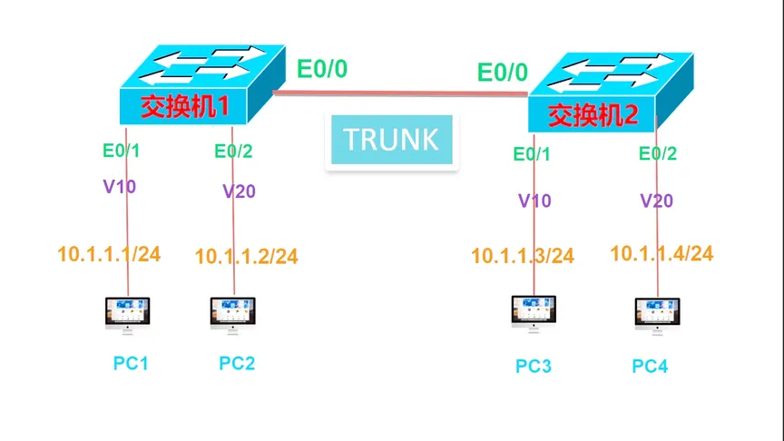 VLAN工作原理之TRUNK：基本场景和Allowed VLAN