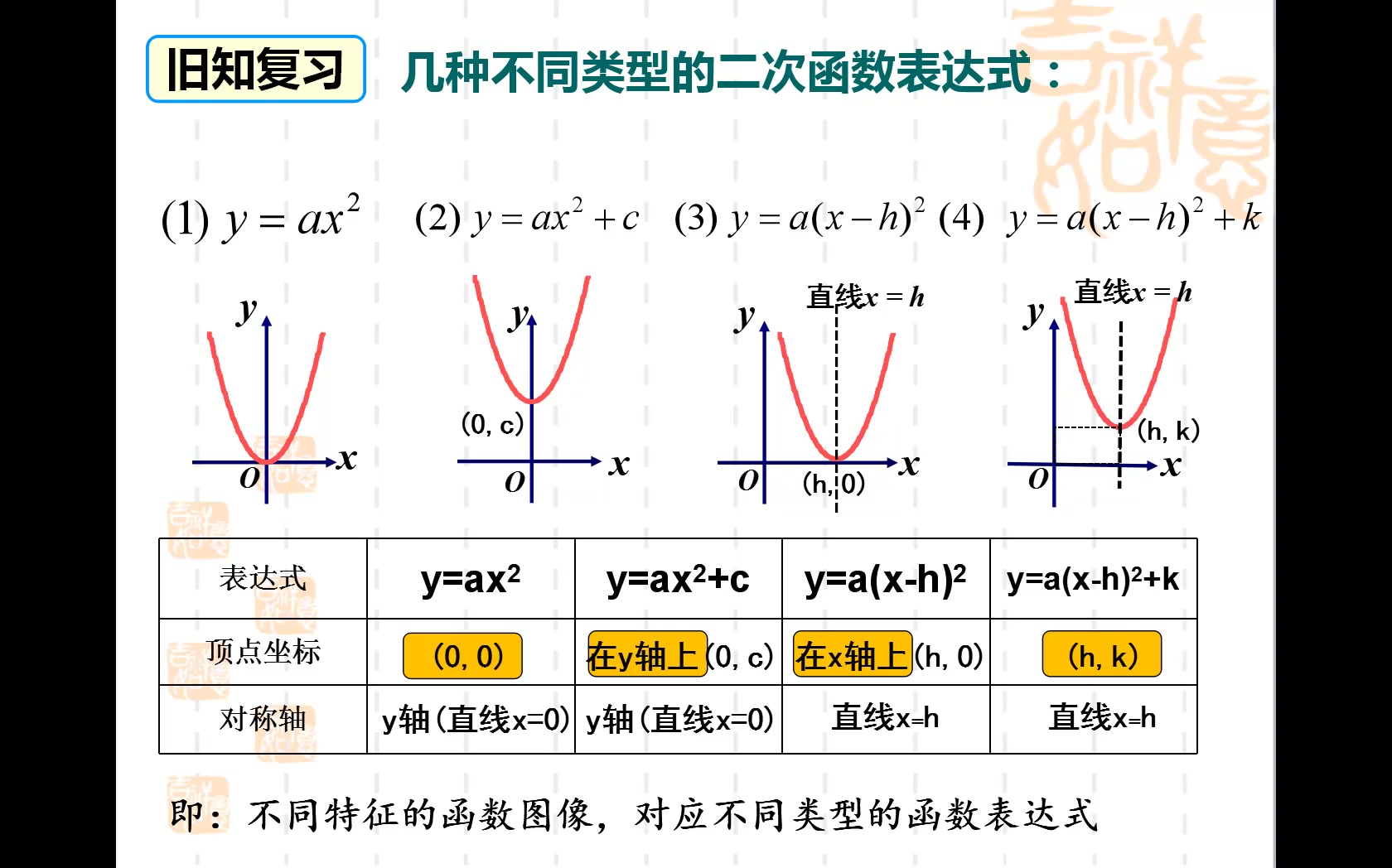 2.3 应用待定系数法确定二次函数的表达式