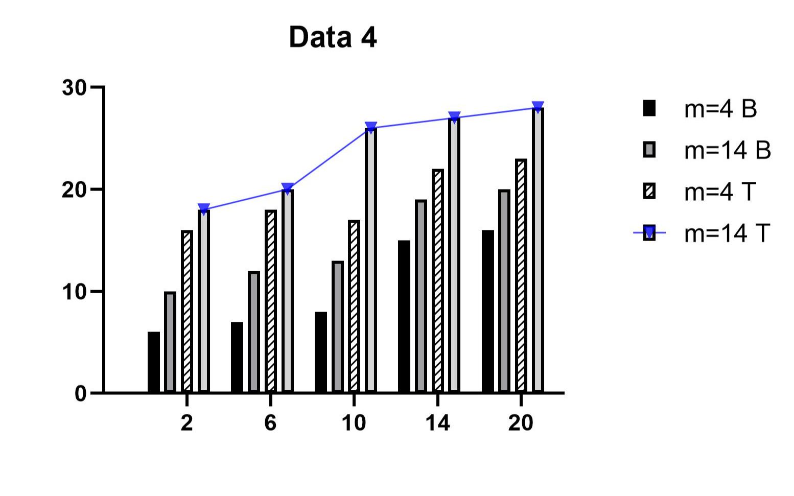 Graphpad 柱状图带折线
