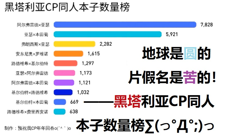 地球是圆的 片假名是苦的!——黑塔利亚CP同人本子数量榜