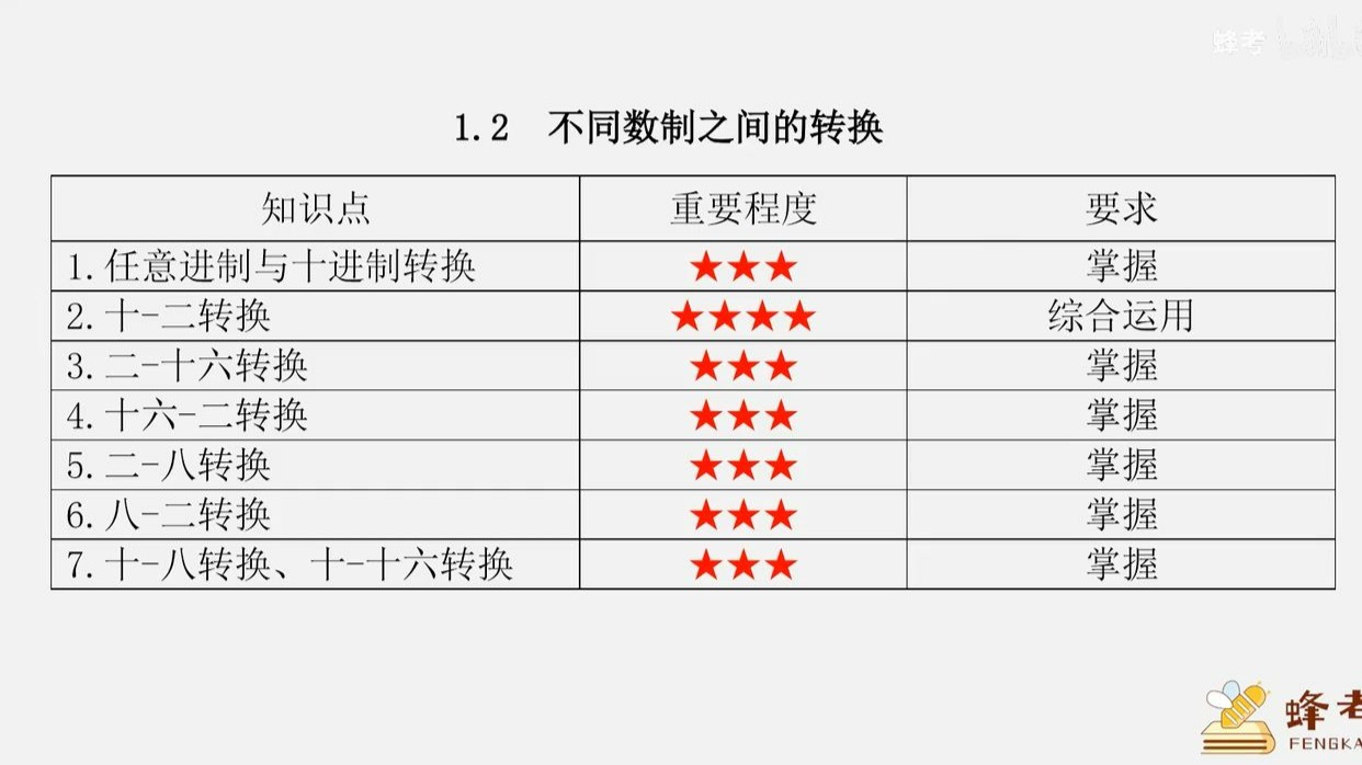 1.2 不同数制之间的转换