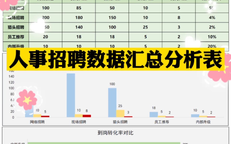 人事招聘数据汇总分析表.免费分享有需要的宝宝评论区