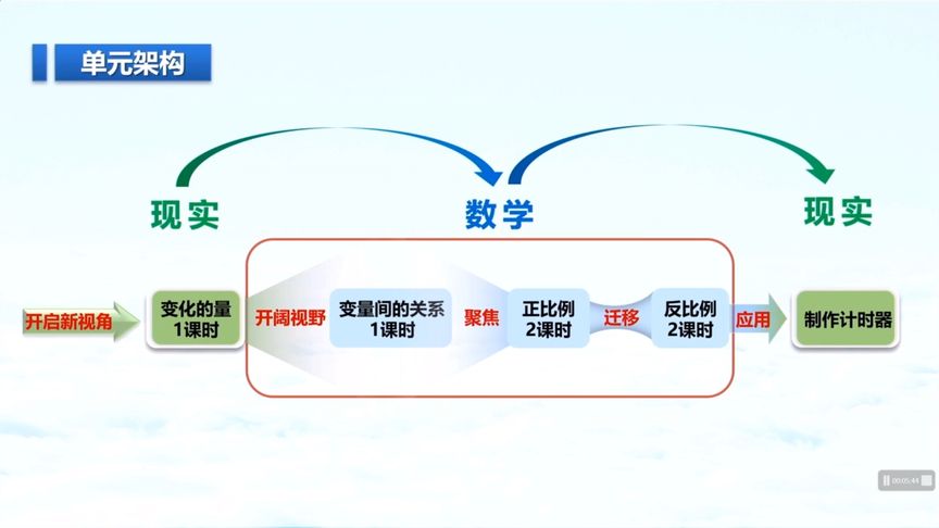 教材分析说课:小学数学《正比例与反比例》单元整体教学
