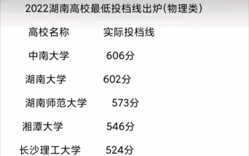 湖南高考分数线最低投档线,出炉啦!