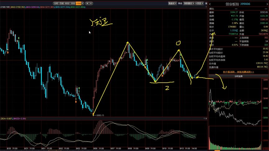创业板指下跌1.17%,针对短线交易者,如何捕捉盘中的介入机会?