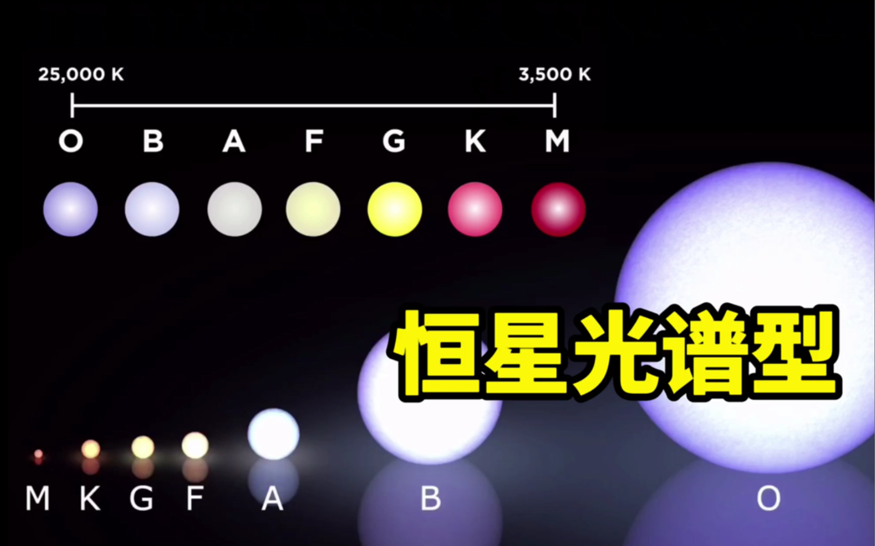 光谱是恒星的身份证,恒星光谱型是如何分类的?