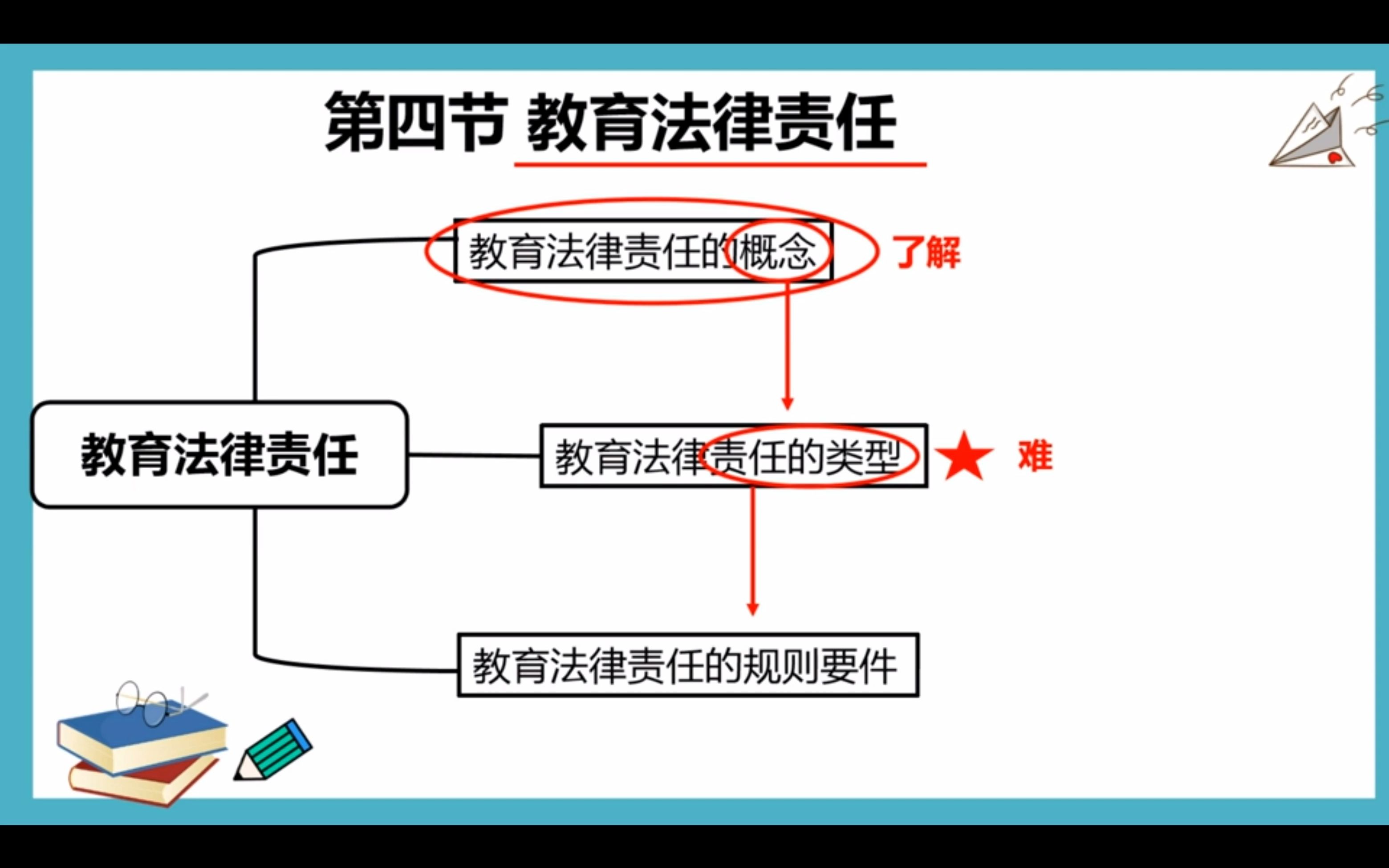82 教育法律责任.mp4
