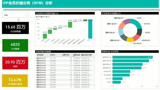 PowerBI制作会员RFM模型分析看板,省时省力省心!