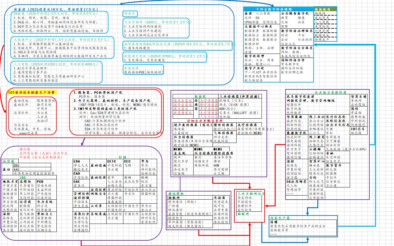 十四五数字经济规划下的|产业数字化|数字产业化|工业互联网|物联网|大...