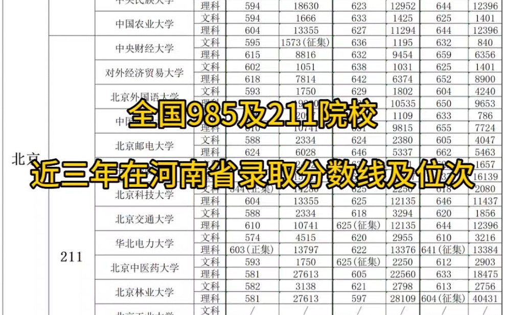 全国985、211院校近三年在河南省录取分数线及位次