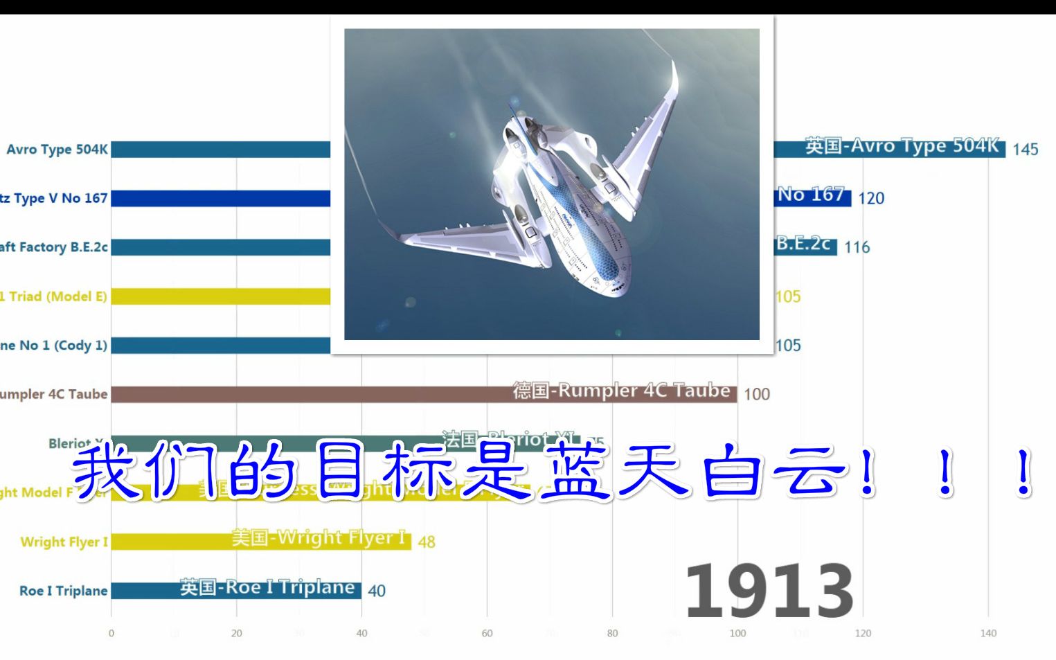 【数据可视化】世界各国所有飞机最大飞行速度排行(1903-2030)我们...
