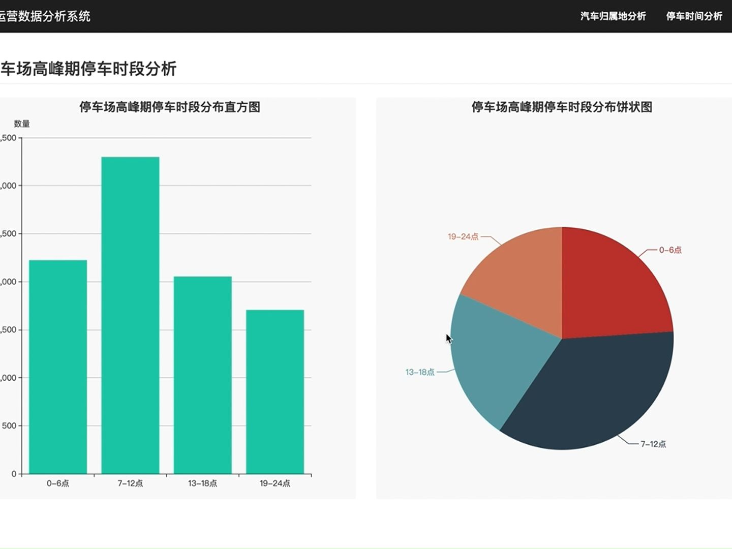 基于数据挖掘的智能停车场运营数据分析系统