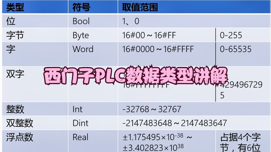 西门子PLC数据类型讲解,什么是数据类型,基本数据类型有几种?