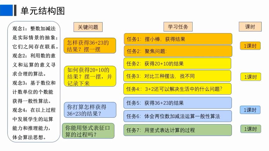 教材分析说课:小学数学《100以内数的加与减》单元整体教学