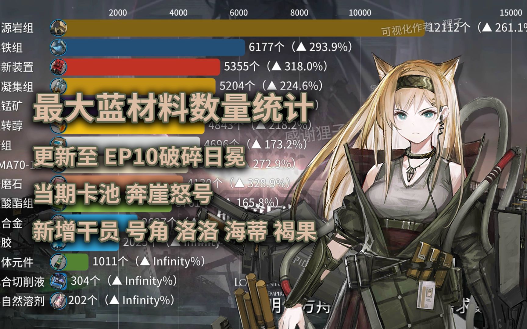 ...至「EP10 破碎日冕」所有蓝材料最大需求数量统计 共统计231个干员