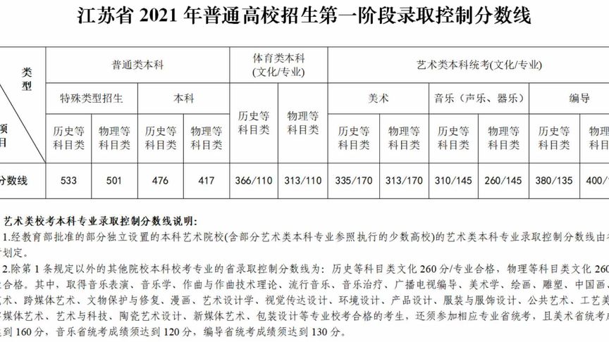 江苏省2021高考分数线#江苏