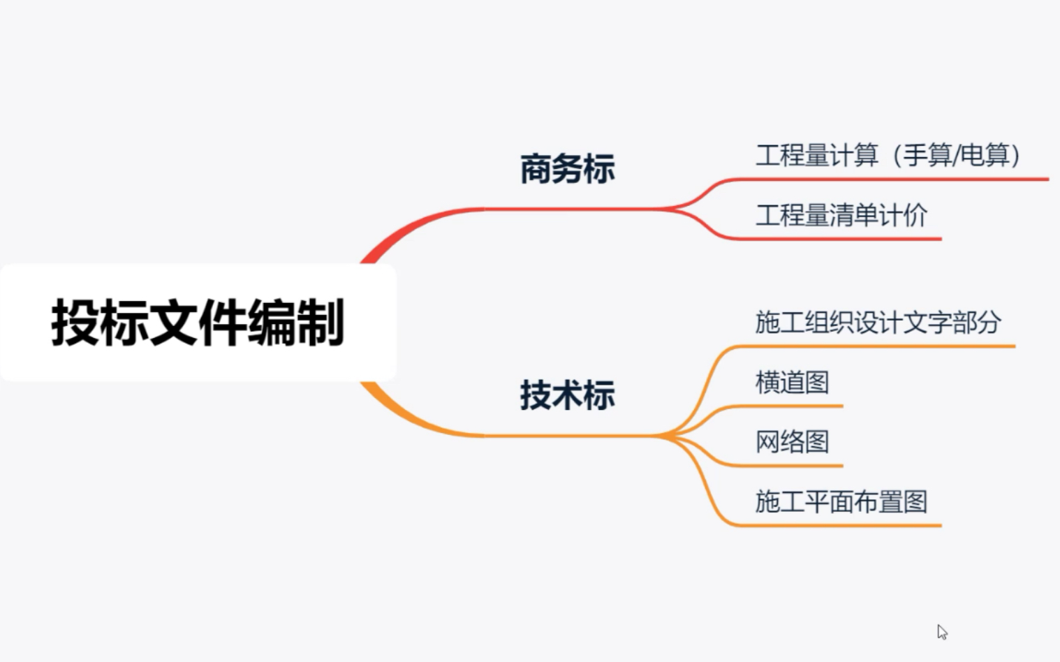 投标文件毕业设计怎么做?我来告诉你~