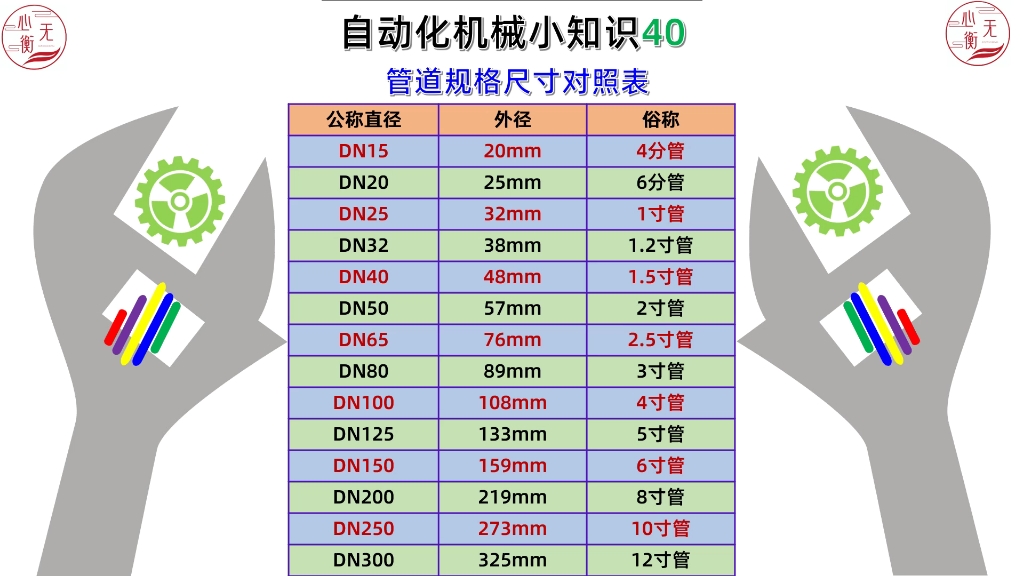 自动化机械小知识40-管道规格尺寸对照表