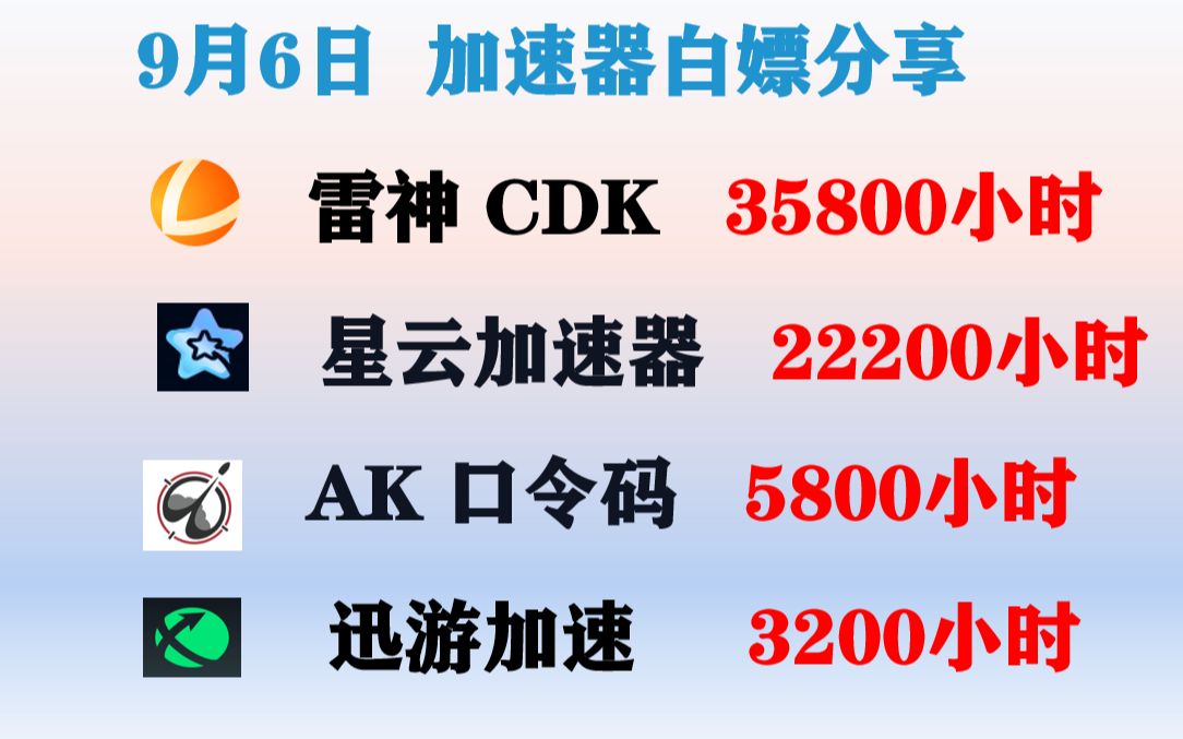 9月6日加速器最新白嫖码超级分享50000小时,雷神迅游AK奇游奇妙小...