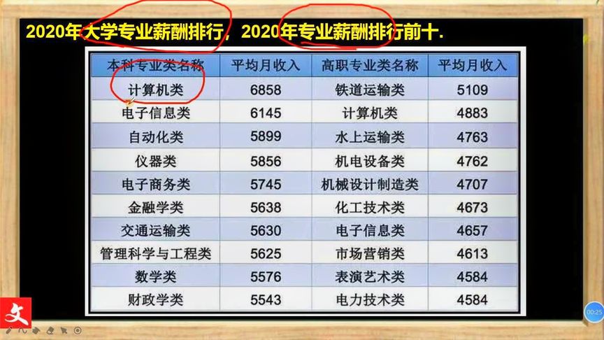 2020年大学专业薪酬排行,2020年专业薪酬排行前十,计算机很强势