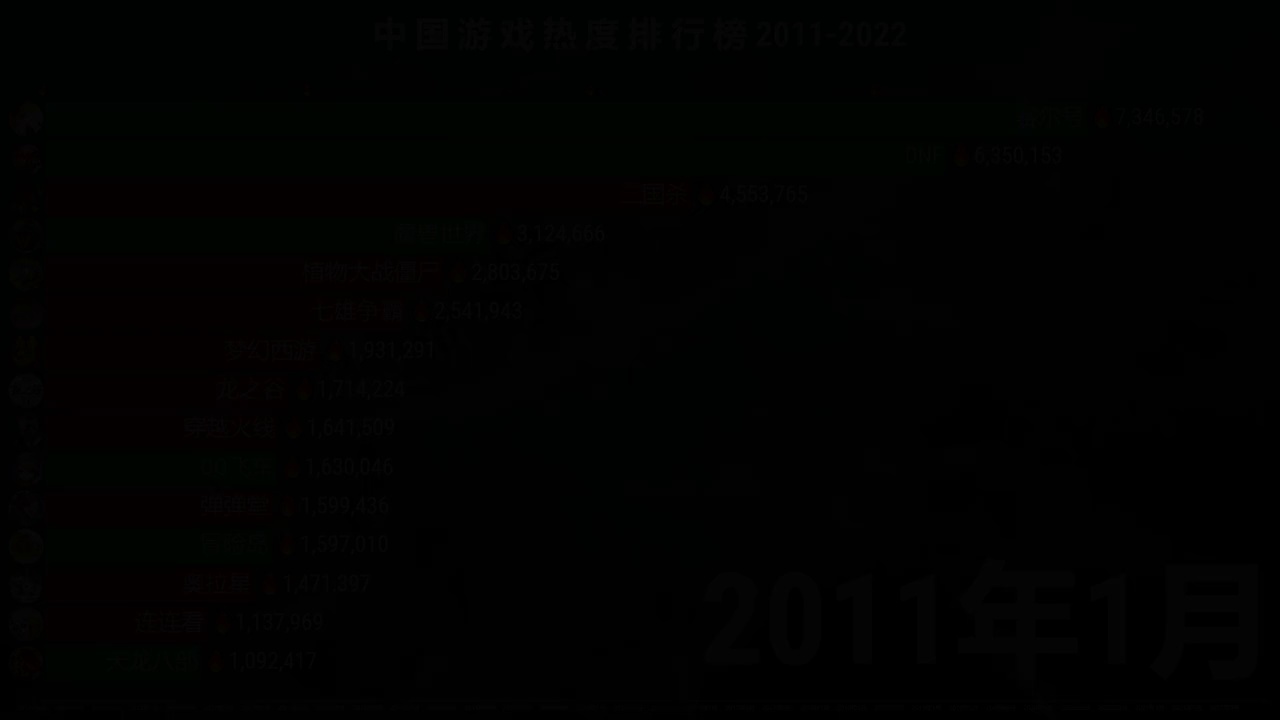 2011-2022游戏热度排名,有的昙花一现,有的经久不衰! #排行榜 #数据...