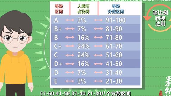 山东2021高考问答|学业水平等级考试成绩如何进行赋分转换