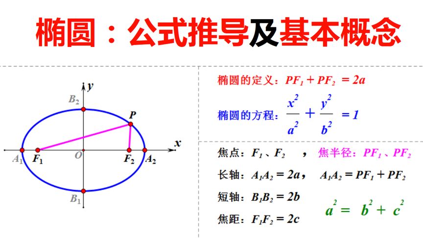 高中数学:解析几何,椭圆方程公式的证明