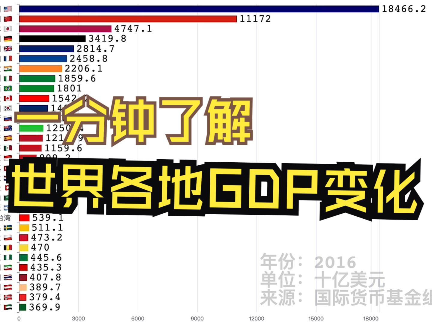 一分钟了解世界各地GDP变化