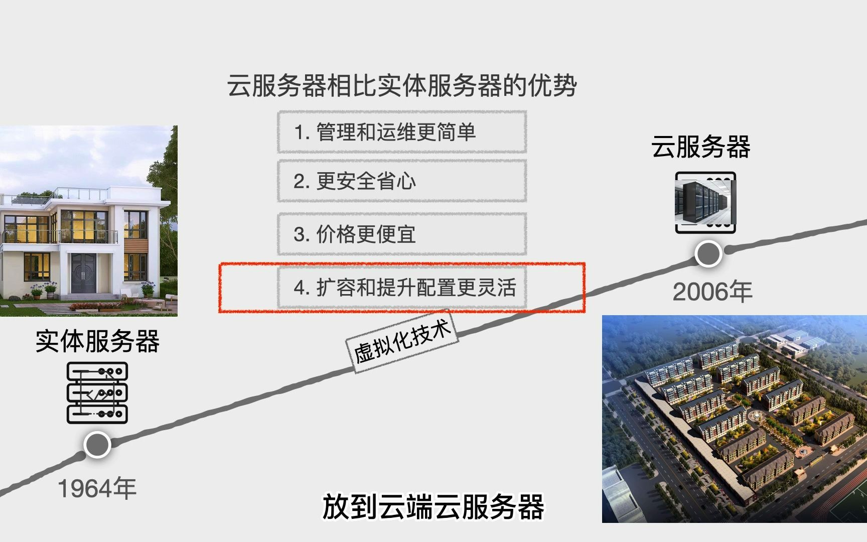 现在很火的Serverless是什么,能干什么?(3/4)和Serverless做同样事情的...